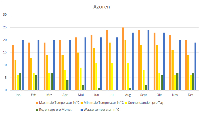 Tauchurlaub Madeira & Azoren | Aqua Active Agency